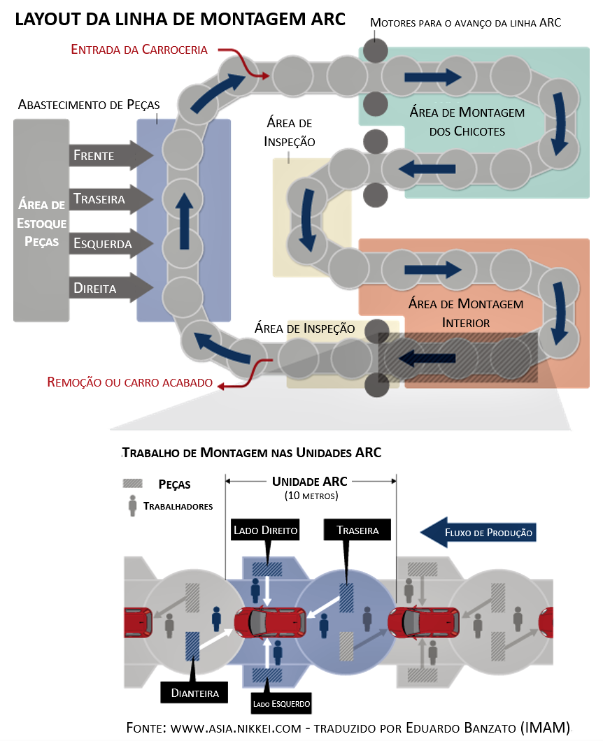Layout "ARC - Assembly Revolution Cell" - Blog | IMAM