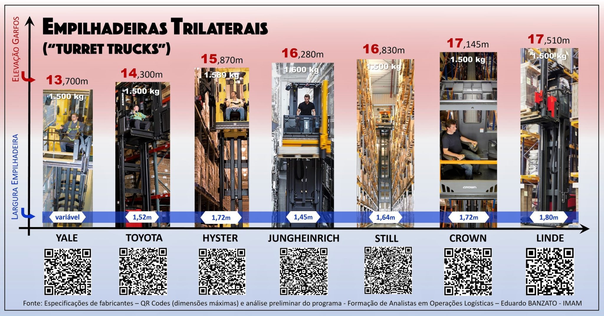 Empilhadeiras Trilaterais... Operacionais ou Estratégicas?